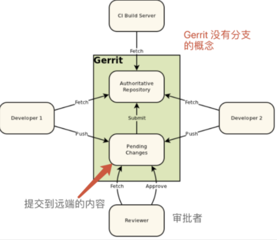 Gerrit VS Gitlab_gerrit和gitlab的区别-CSDN博客