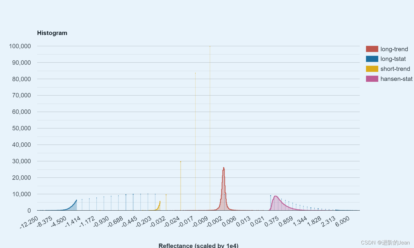 GEE 如何进行单幅的栅格统计_gee中 ui.chart 中scale-CSDN博客