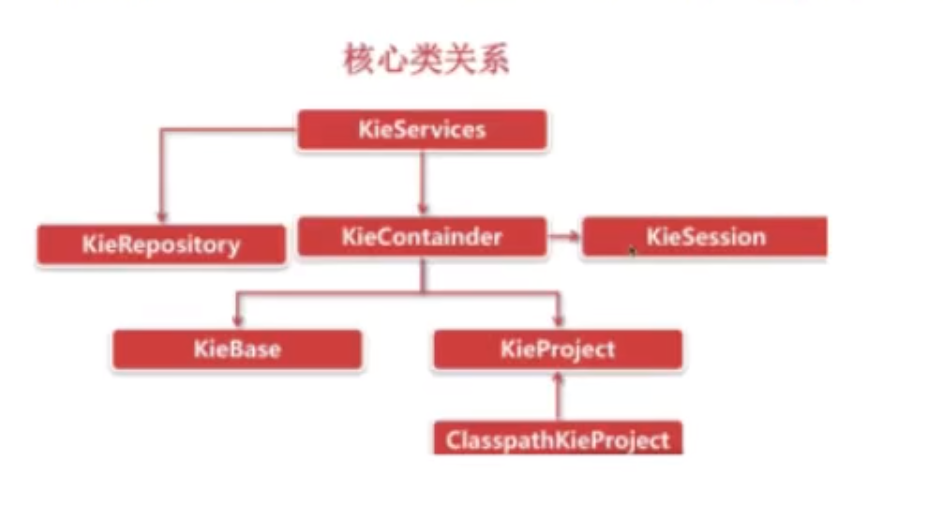 黑马Drools学习笔记（一）——Drools规则引擎示例概述以及SpringBoot整合示例_drools springboot 实际案例-CSDN博客