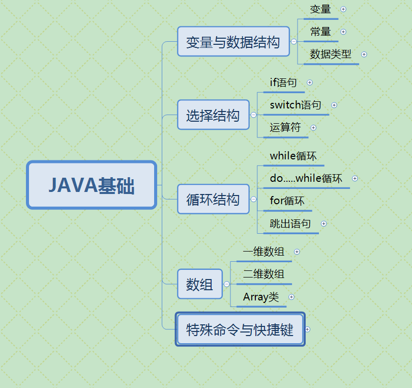JAVA基础知识入门——学习框图便于总结知识_java学习框图-CSDN博客