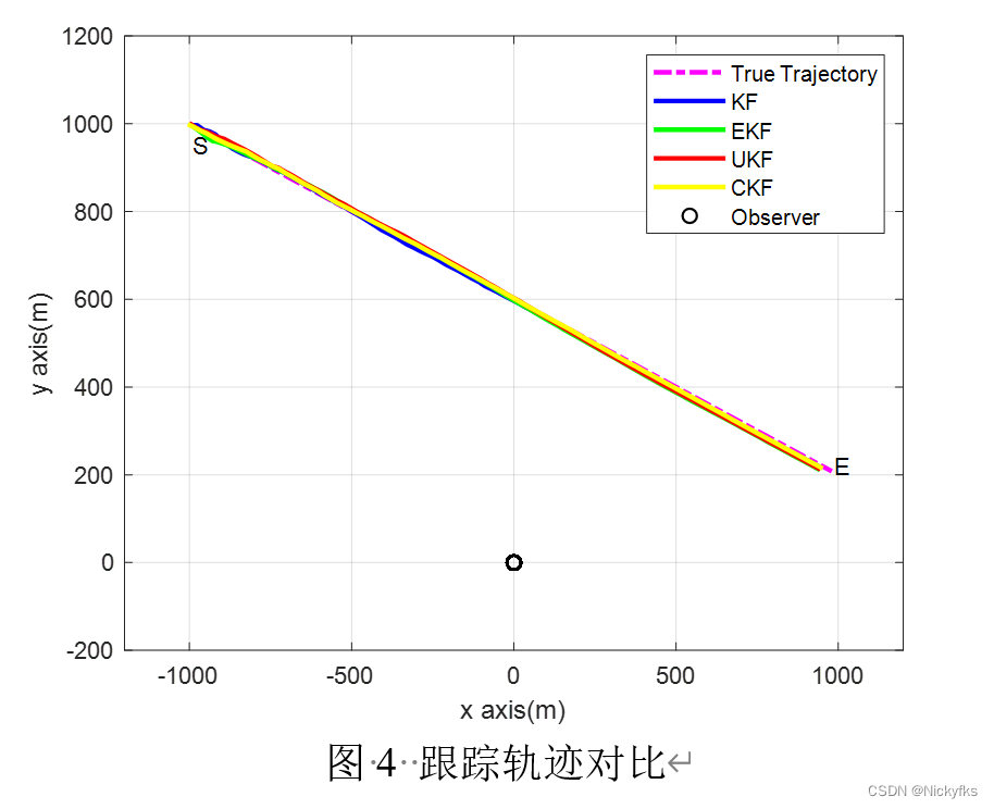 目标跟踪常用算法——CKF篇-CSDN博客