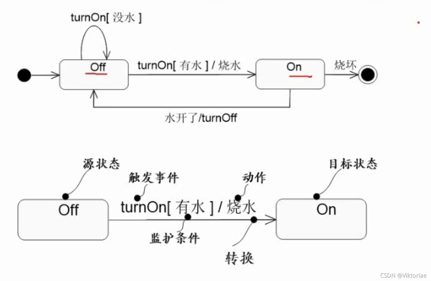 UML图大科普 ：14种UML图图例详解-CSDN博客