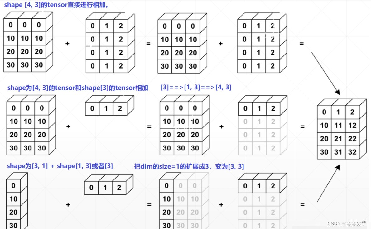 Pytorch学习4:broadcast自动拓展pytorch中会自动扩充吗 Csdn博客
