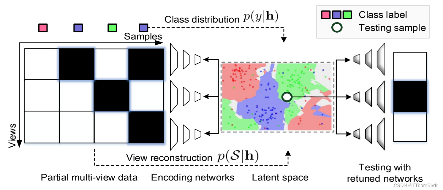 CPM-Nets: Cross Partial Multi-View Networks-CSDN博客