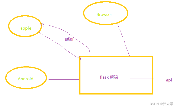 Flask 项目 01--项目前提知识_gavent worker (pid:30) exited with code 1.-CSDN博客