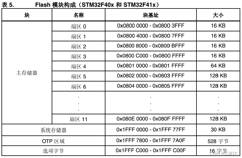 Flash闪存原理与实验stm32f4 Flash页 Csdn博客