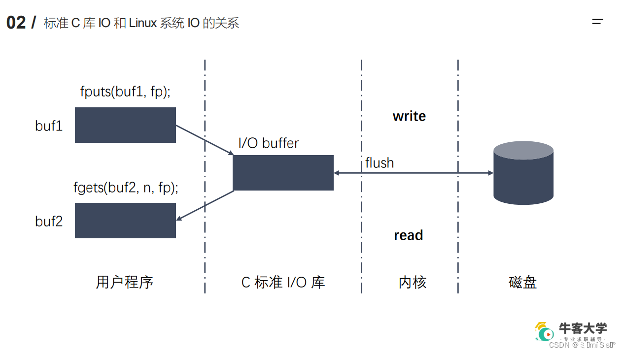 Linux基础 ——文件io Csdn博客