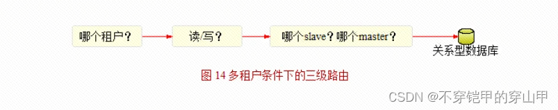 从业务数据库到元数据，saas 架构设计经验全总结saas架构 Csdn博客