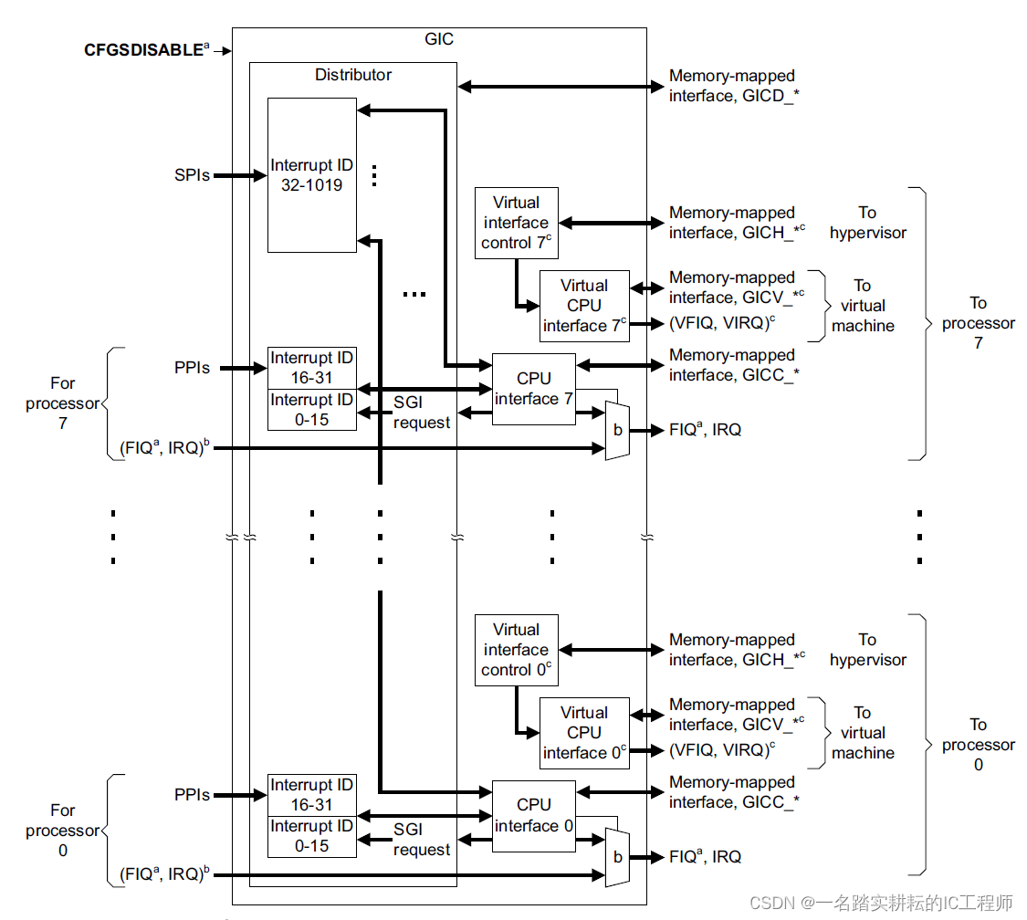 GIC模块 -- ARM系列_arm gic-CSDN博客