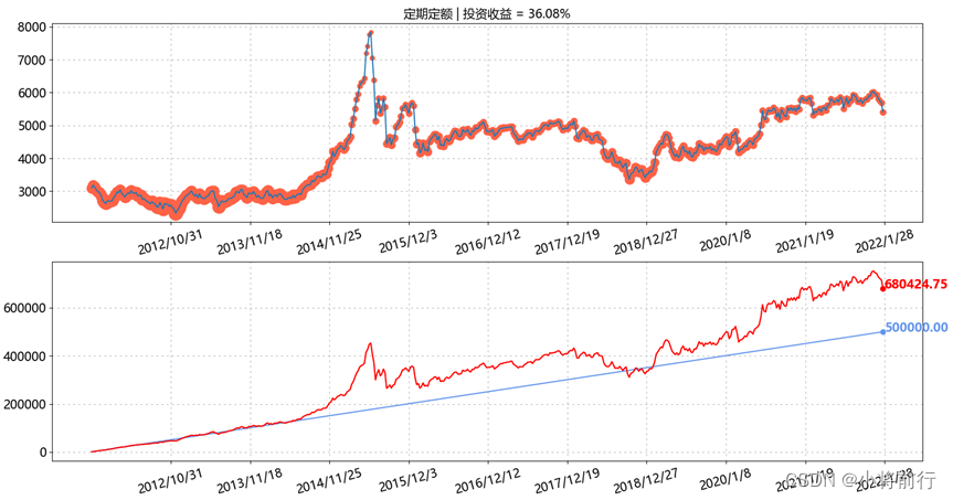 基于python的指数基金量化投资 指数投资技巧（一）定期定额python 中证指数 Csdn博客 3368