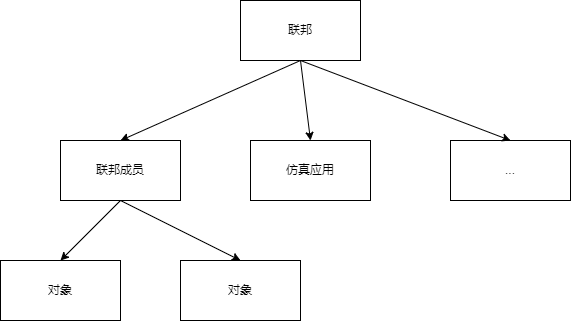 高层体系结构HLA_hla 高层体系结构 规范-CSDN博客