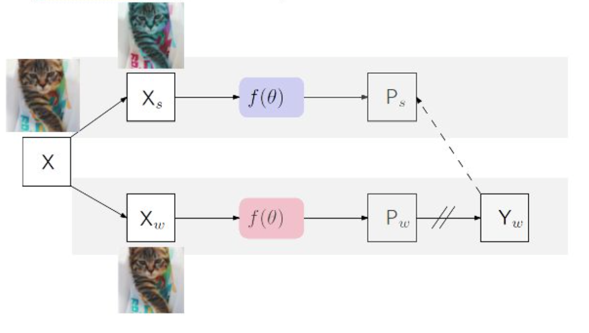 半监督学习近几年论文解读（分割）_guided collaborative training for pixel-wise semi--CSDN博客