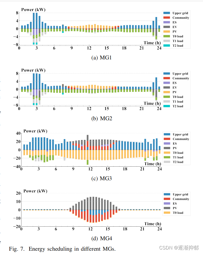 多个小规模管理目标的分层协调EMS模型 MATLAB_模型ems损失值-CSDN博客