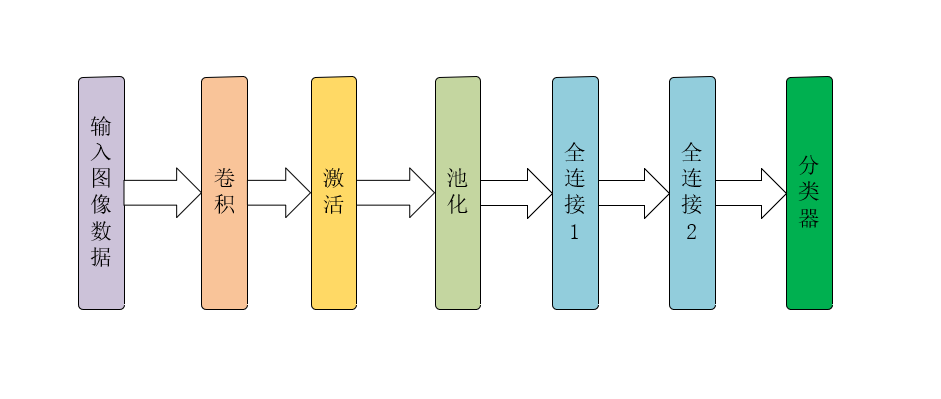 Pytorch实现手写数字识别导出权重参数利用c语言实现推理正向传播过程pytorch C语言 Csdn博客 4682