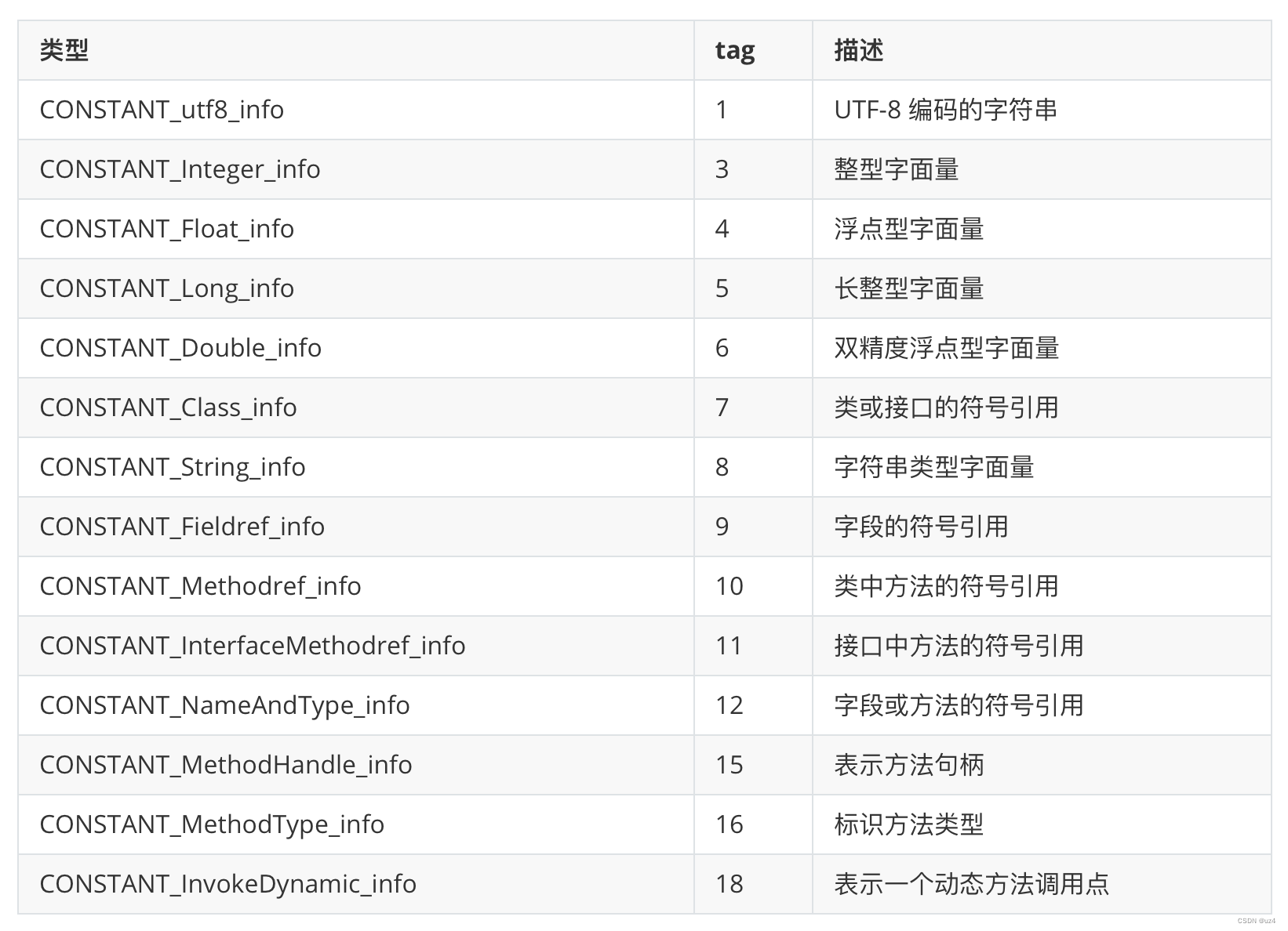 理解 Jvm 工作机制（九） 类文件结构 Csdn博客