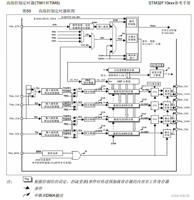 定时器TIMER结构框图_定时器控制和双缓冲画出来工作框图-CSDN博客