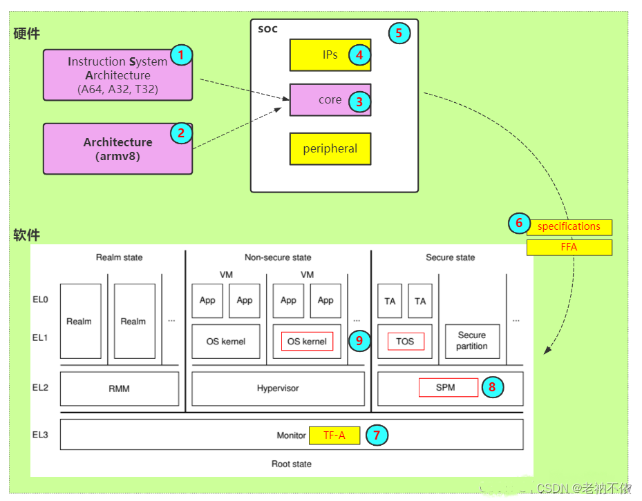 ARMv8/ARMv9总纲—学习路线_armv8架构学习路线图-CSDN博客