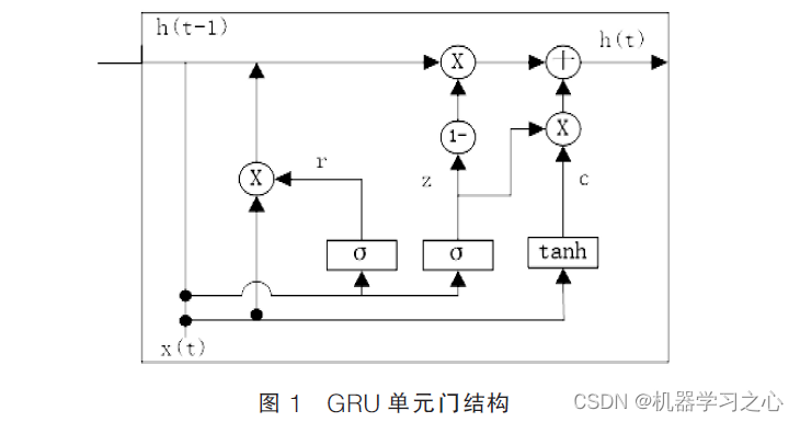 回归预测 | MATLAB实现PSO-GRU(粒子群优化门控循环单元)多输入单输出_pso gru matlab-CSDN博客