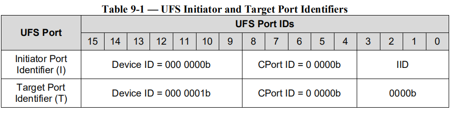 ufs2.2 协议扫盲(九)_unipro 浏量控制-CSDN博客