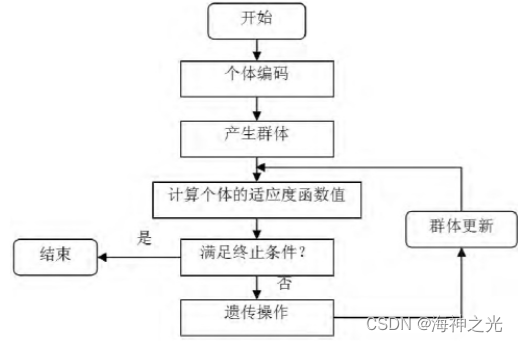 【多式联运】基于matlab粒子群结合遗传算法求解陆海空多式联运问题【含matlab源码 1963期】陆海空多式联运问题shujuxlsx Csdn博客