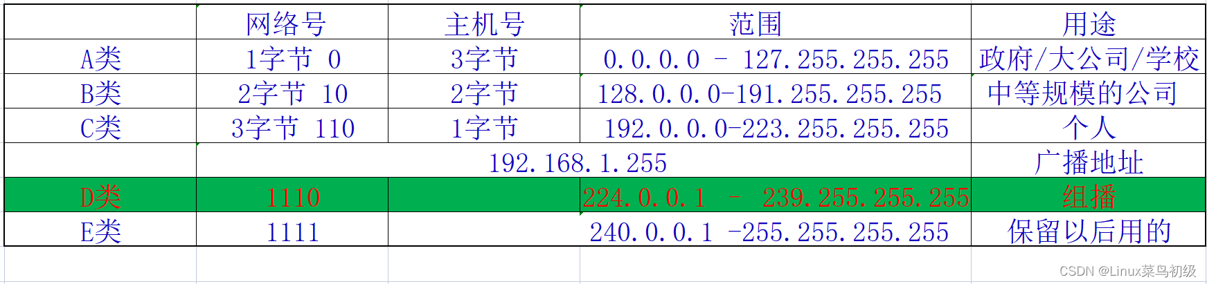 使用UDP实现组播-使用 setsockopt 设置接收端加入多播组-传输层_setsockopt添加组播组-CSDN博客
