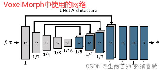 VoxelMorph: A Learning Framework for Deformable Medical Image Registration论文阅读(图像配准的)-CSDN博客