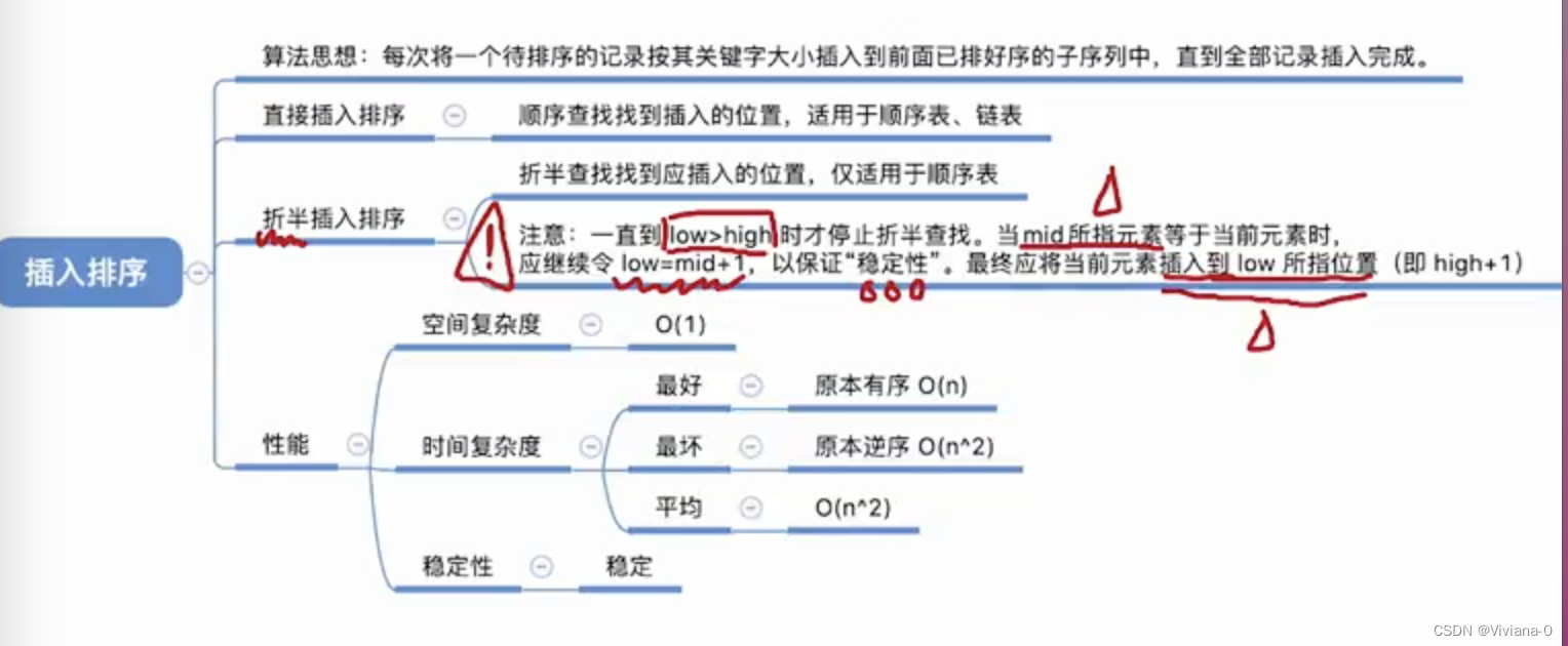 （二十二）数据结构 插入排序在插入排序中我们在查找待插入位置的时候是顺序查找从有序表的最后开始逐个元 Csdn博客 8507