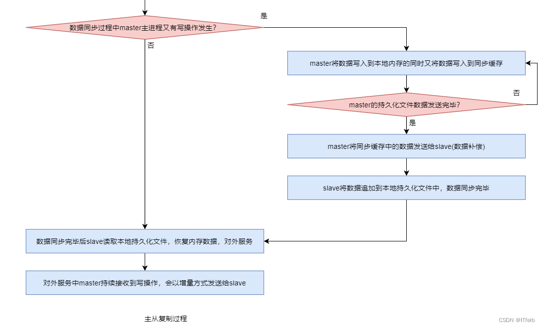 Redis主从复制原理 Csdn博客