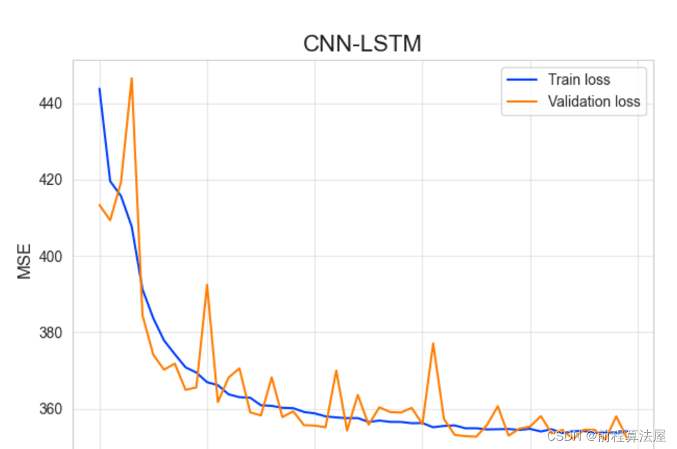 电力系统分析 Python实现基于cnn Lstm的短期电力预测python中短期能源预测 Csdn博客