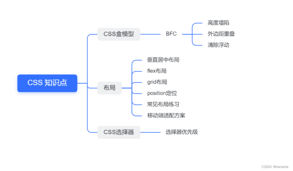 Css 布局 垂直居中 盒模型css 两行 Csdn博客