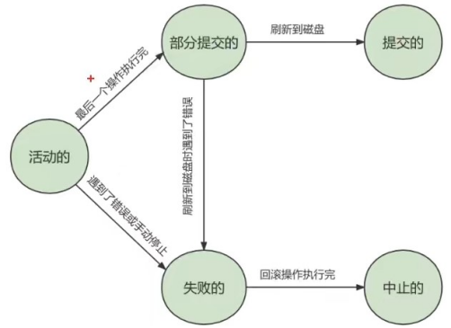 Mysql数据库事务四大特性、事务状态、事务使用、事务隔离级别事务的状态有哪些 Csdn博客 