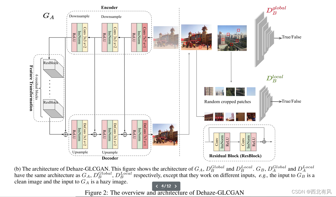Dehaze-GLCGAN: Unpaired Single Image De-hazing via Adversarial Training ...