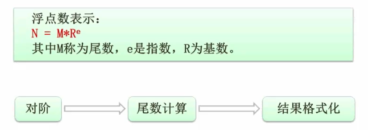 【软考】中级软件设计师 一 计算机组成与体系结构 204 数据的表示浮点数运算 3 数据的表示 浮点数运算软件设计师中级 浮点数 Csdn博客