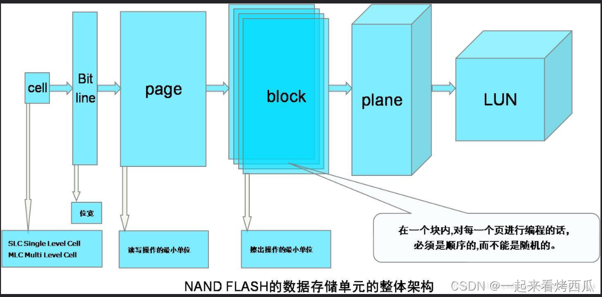 NAND flash基本概念整理_nand die是什么意思-CSDN博客