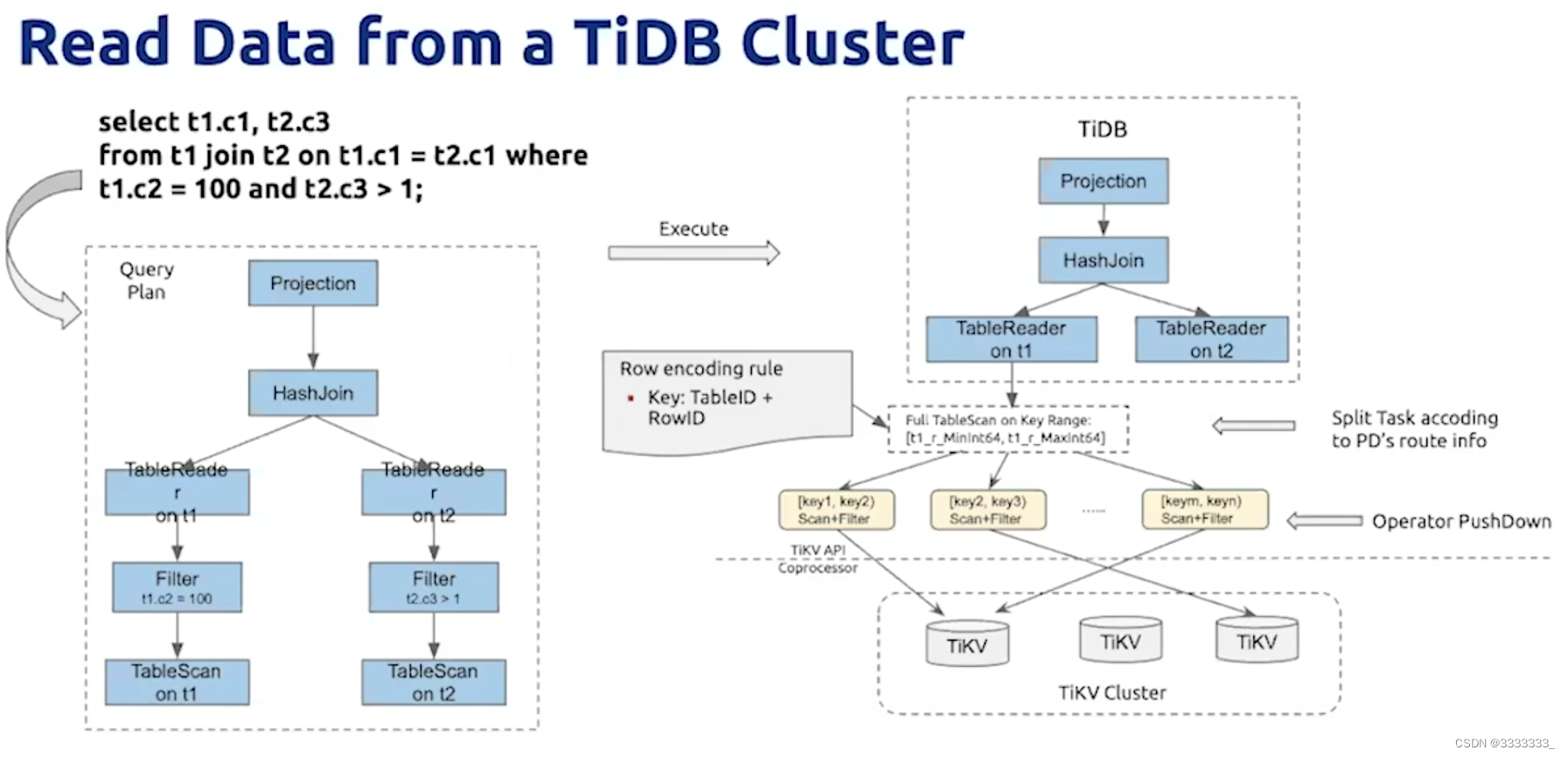 【High Performance TiDB】Lesson 01：TiDB 整体架构-CSDN博客