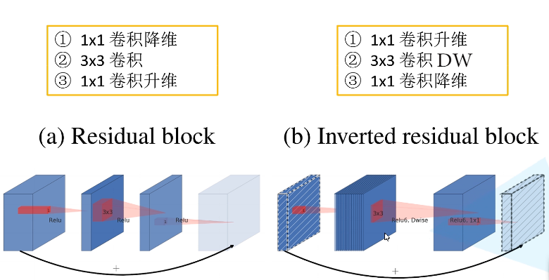 【MobileNetV2 FLOPs】MobileNetV2网络结构详解并获取网络计算量与参数量-CSDN博客