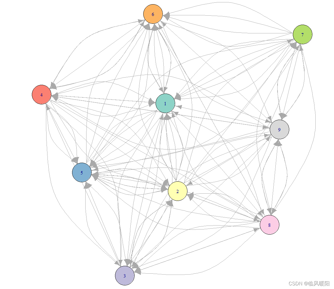 R语言绘制节点有颜色、线条有颜色、有向和无向连接网络图_igraph 设置点颜色-CSDN博客