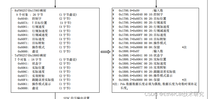 EtherCAT设备协议详解三、EtherCAT CoE-CSDN博客