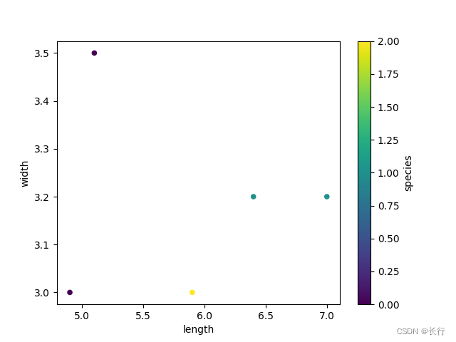 Python 实例｜matplotlib｜DataFrame.plot 画各类图样例_dataframe plot-CSDN博客