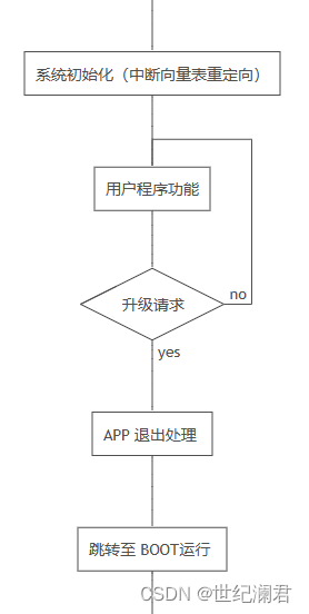 单片机开发中BOOT区和APP区总结_单片机boot-CSDN博客