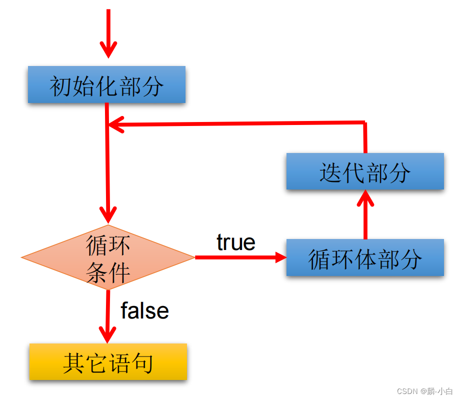 一文带你深入理解【java基础】· Java基本语法：程序流程控制如何快速理解java语法 Csdn博客