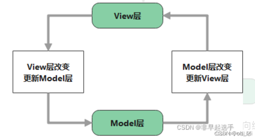 Mvc、mvp、mvvm模式的概念与区别mvc Mvvm Mvp区别 Csdn博客