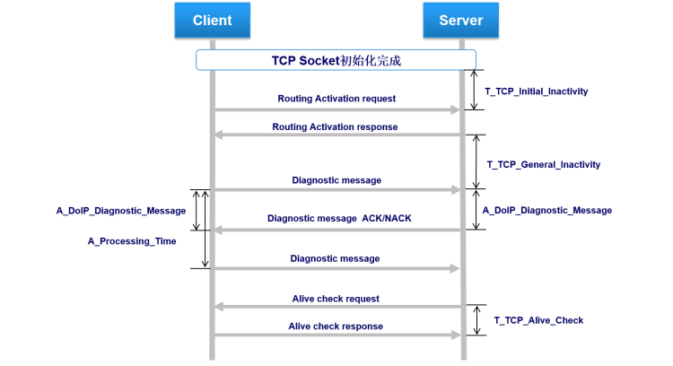 DoIP 流程_doip程序-CSDN博客