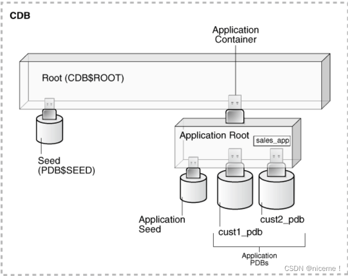 oracle 19c应用容器（Application contanier）_application 同步 pdb-CSDN博客