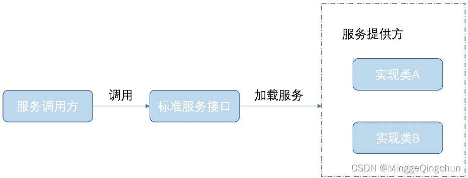 Java Jdk中spi机制 Jdk Spi Csdn博客