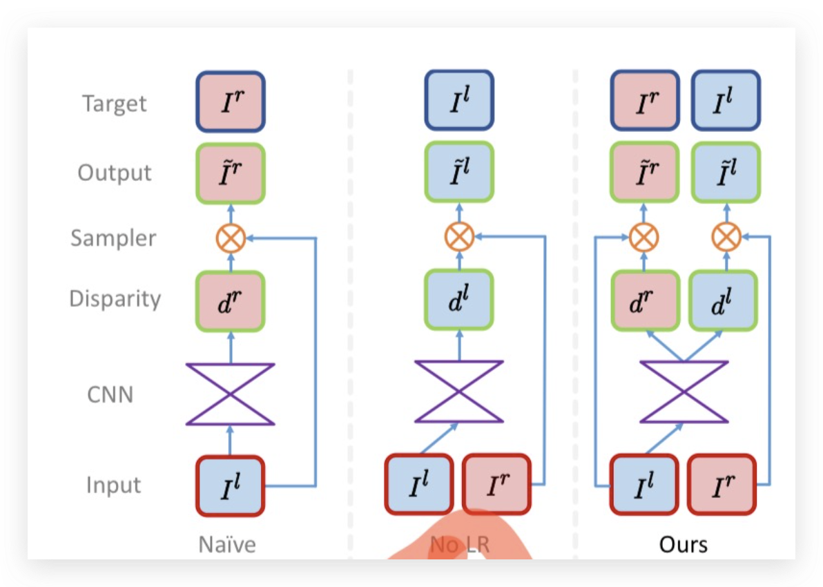 深度学习：无监督深度测距：《Unsupervised Monocular Depth Estimation With Left-Right Consistency》论文笔记，视频笔记 ...
