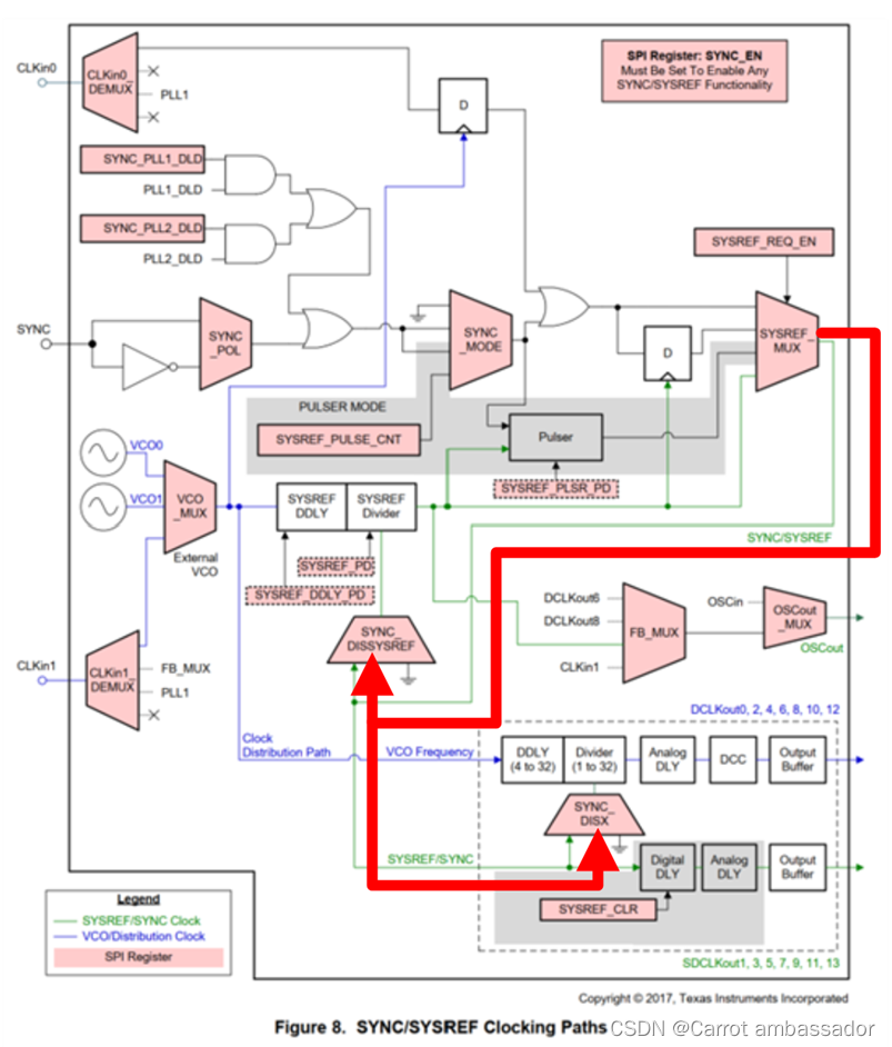 LMK04832 SYNC配置-CSDN博客