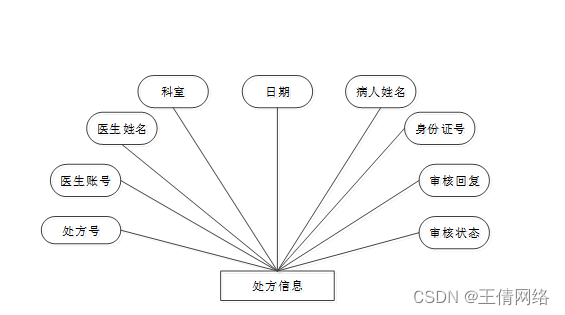 (附源码)ssm医院药品进销存系统java计算机毕业设计项目ssm的药品销售管理系统 Java源码 Csdn博客