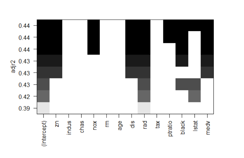 R语言实例：基于Boston数据集的数据分析报告——用 logistic 回归、LDA（线性判别法）、K 临近法（k=1 和 k=5）构建分类模型。目的是预测一个区域的犯罪率是否高于所有犯罪率 ...