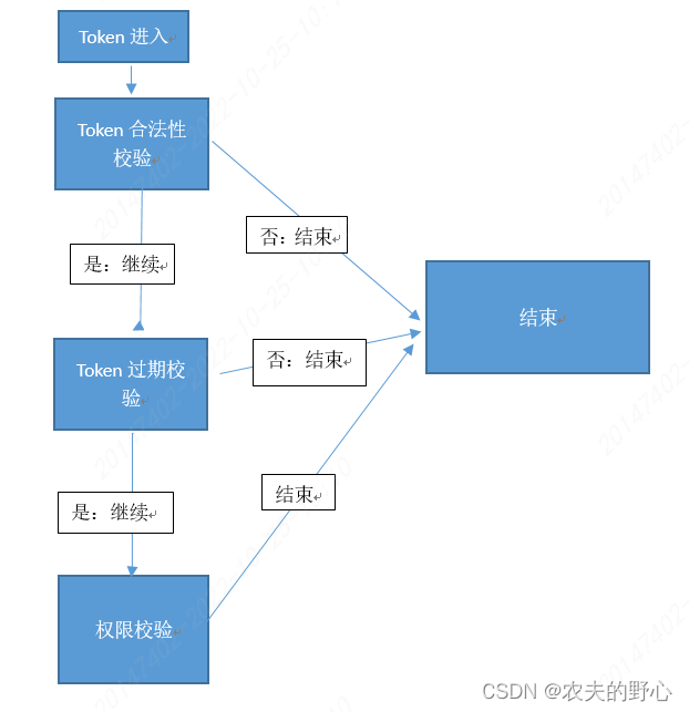 Java设计模式之 责任链设计模式java责任链模式校验 Csdn博客
